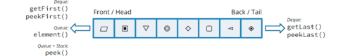 Deque Interface in Java (+ Code Examples)