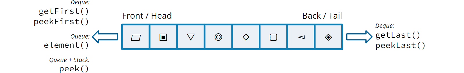 Deque Interface in Java (+ Code Examples)