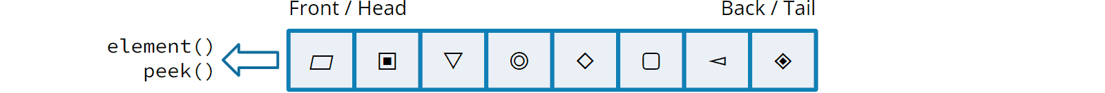 Queue-Interface in Java (mit Beispiel)