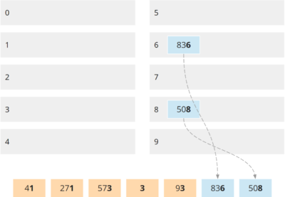 Radix Sort – Algorithm, Source Code, Time Complexity