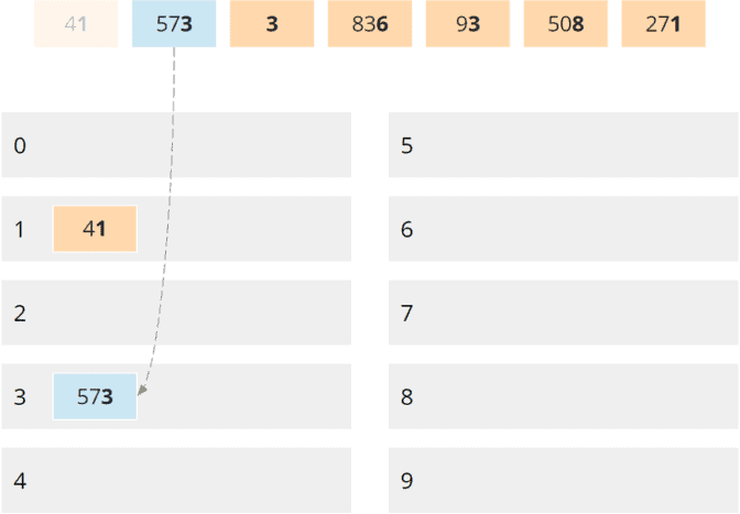 Radix Sort – Algorithm, Source Code, Time Complexity