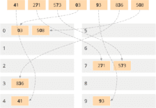 Radix Sort – Algorithm, Source Code, Time Complexity