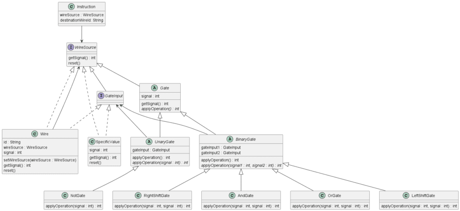 Advent Of Code 2015 Object Oriented Solutions In Java 3902