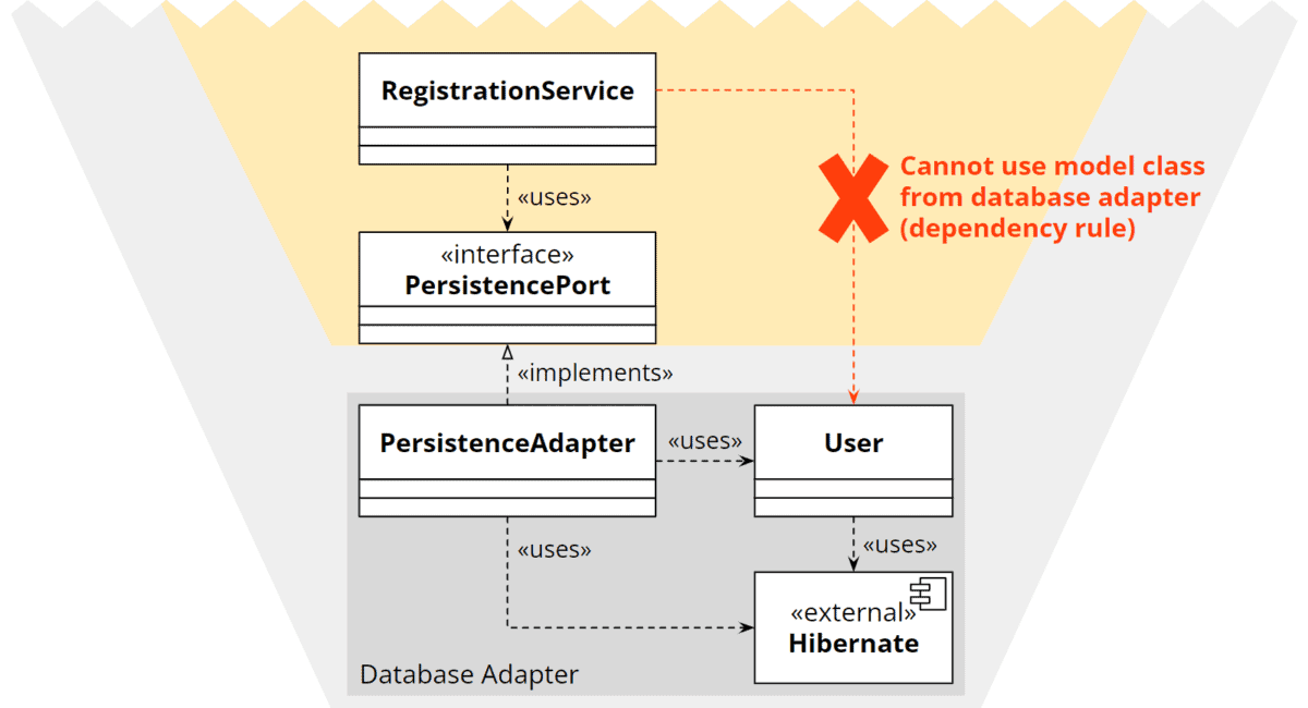 Hexagonal Architecture – What Is It? Why Should You Use It?