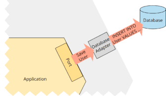 Hexagonal Architecture – What Is It? Why Use It?