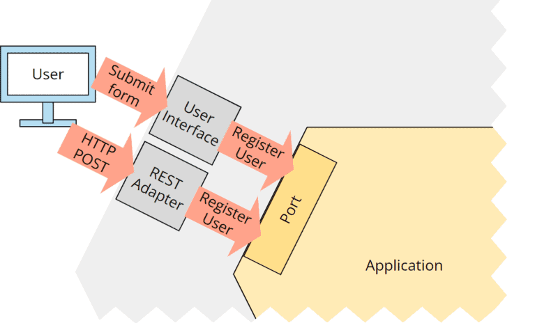 Hexagonal Architecture – What Is It? Why Use It?