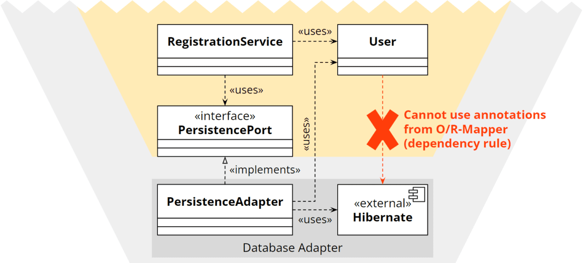 Hexagonal Architecture – What Is It? Why Should You Use It?
