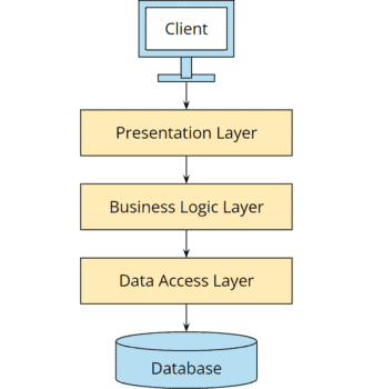 Hexagonal Architecture – What Is It? Why Use It?