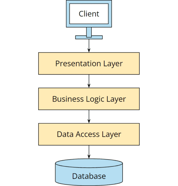 Hexagonal Architecture - What Is It? Why Should You Use It?