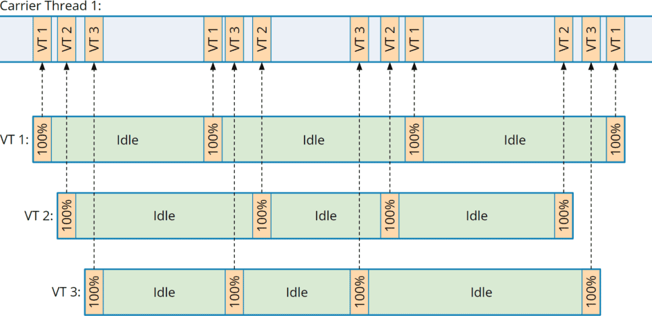 Virtual Threads in Java – Deep Dive with Examples