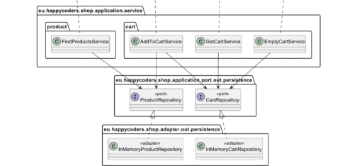 Ports And Adapters Java Tutorial Adding A Database Adapter