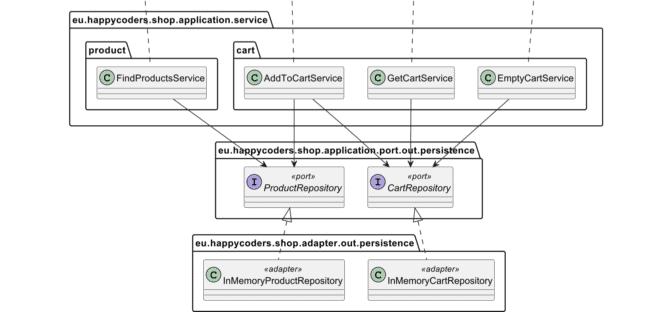 Ports and Adapters Java Tutorial: Adding a Database Adapter