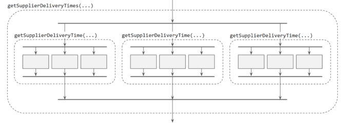 Structured Concurrency in Java with StructuredTaskScope