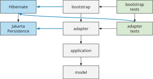 Hexagonal Architecture With Quarkus [Tutorial]