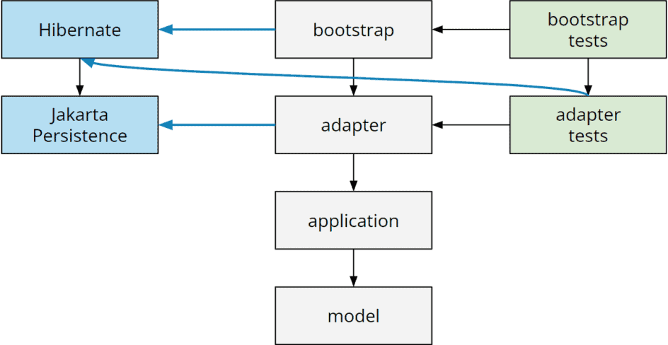 Hexagonal Architecture With Quarkus [Tutorial]