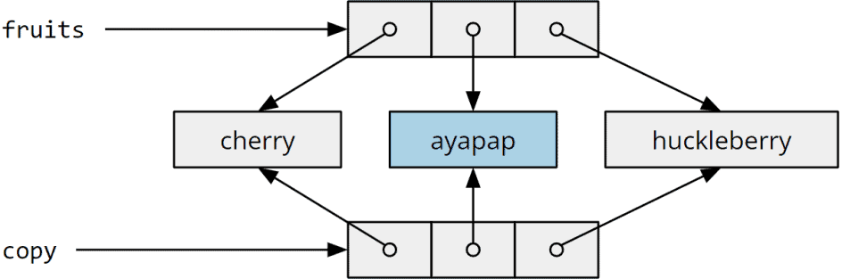Arrays in Java initialisieren