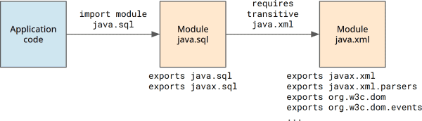 Importing Modules in Java: Module Import Declarations