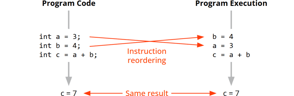 Double-Checked Locking in Java